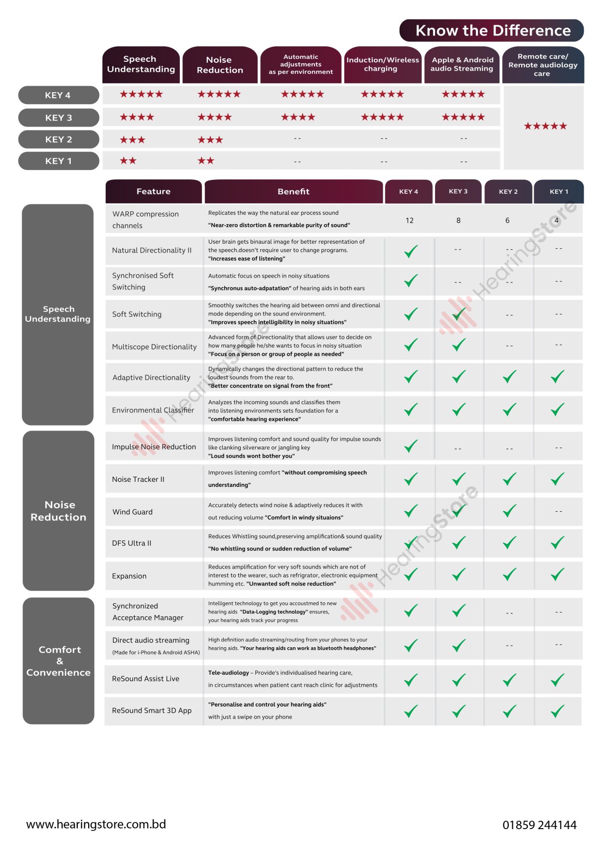 ReSound KEY 388 HP BTE 8 Channels Hearing Aid